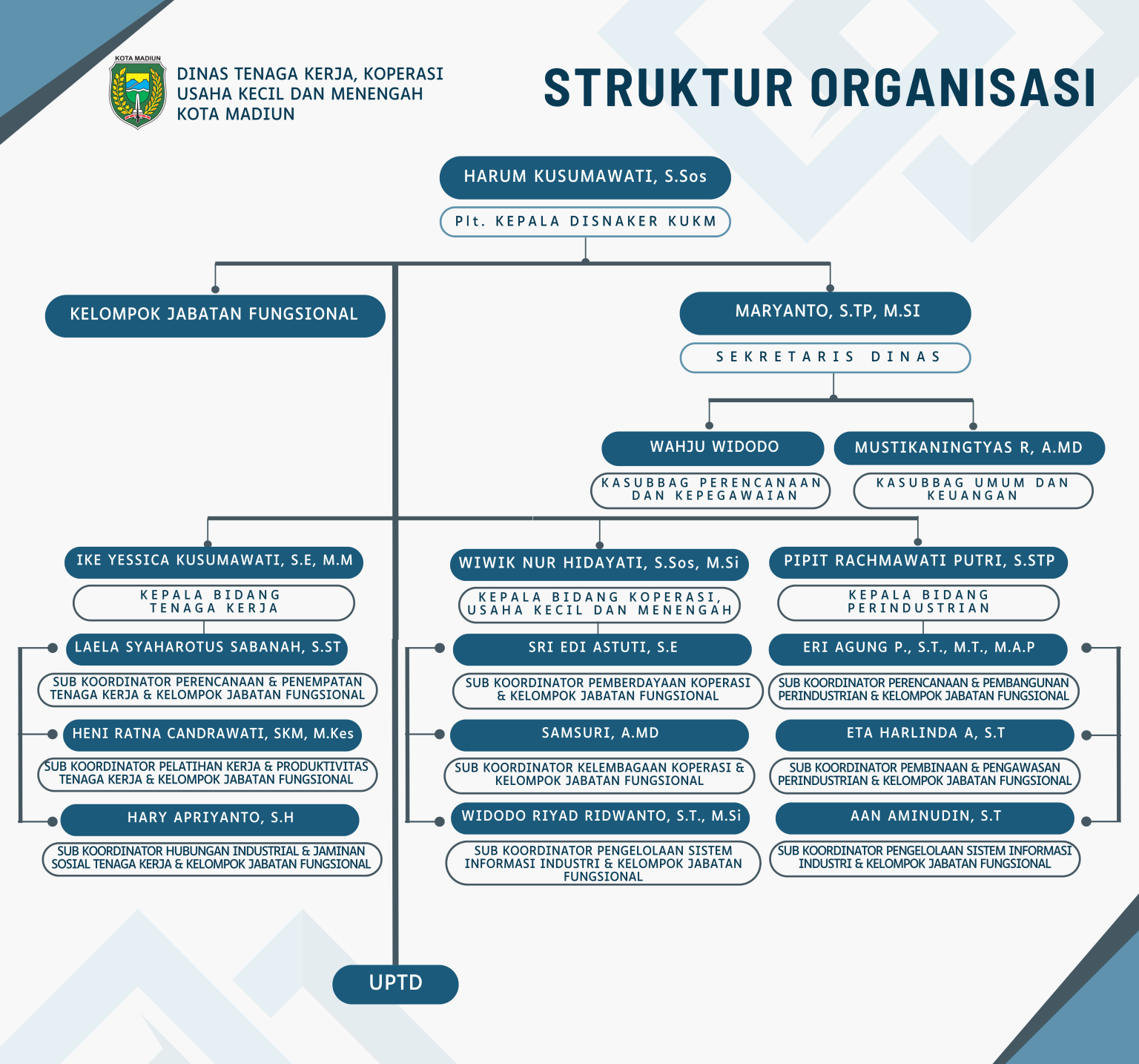 STRUKTUR ORGANISASI DINAS TENAGA KERJA KOPERASI USAHA KECIL DAN ... STRUKTUR ORGANISASI DINAS TENAGA KERJA KOPERASI USAHA KECIL DAN ...